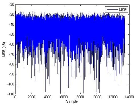 6 Speech Signal As Input 7 Random Signal As Input To Evaluate The