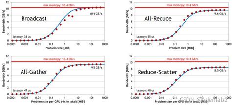 Nvidia英伟达的multi Gpu多卡通信框架nccl Csdn博客