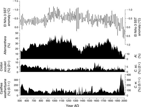 Fossil Pollen Data Percentage Of Total Pollen Sum From El Junco