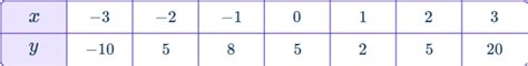Cubic Function Graph Math Steps Examples And Questions