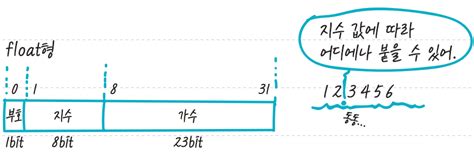 자바 Java 용어 정리 탄 변수와 타입 연산자 조건문과 반복문