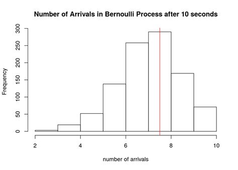 poisson process the limiting case of the bernoulli process
