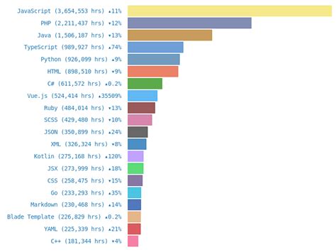 Wakatime 2018 Programming Stats Wakatime