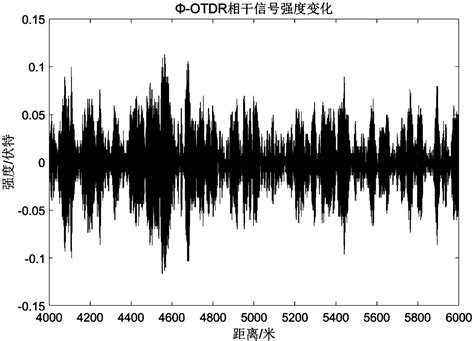 Secondary Phase Difference Measurement Method For Compensating Frequency Drift In Phase