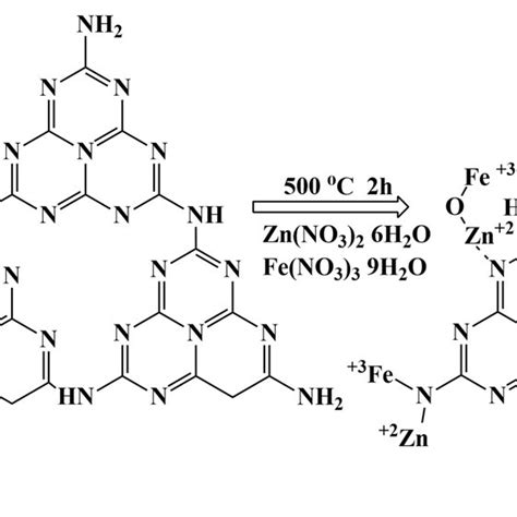 The Synthesis Route Of Zno Fe2o3 G C3n4 Composite Photocatalysts Download Scientific Diagram