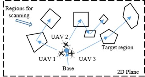The Problem Description Of Multi Regional Cpp For Multiple Uavs