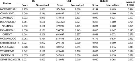 adas cog13 items with computed scores and normalized scores derived by