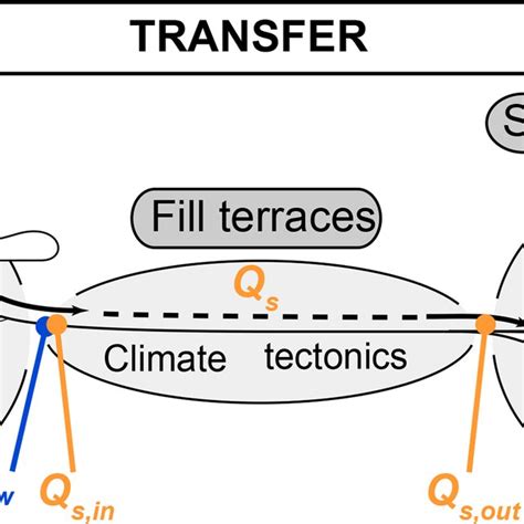 Schematic Summary Of A Sediment Routing System And Records Of Landscape Download Scientific
