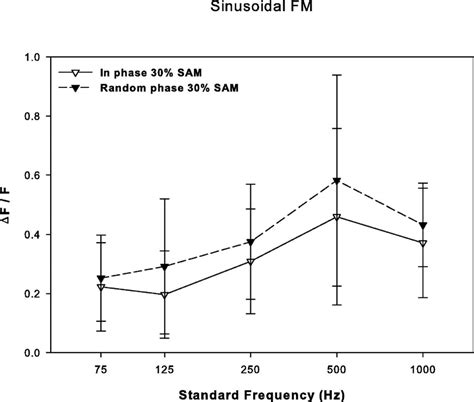 mean fm detection thresholds for 10 hz sinusoidal fm averaged across