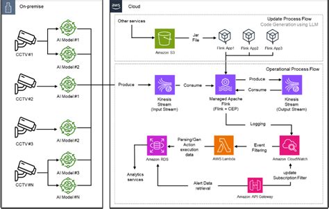 포스코홀딩스의 managed apache flink를 활용한 효율적인 다수 cctv 이벤트 처리 사례 aws 기술 블로그