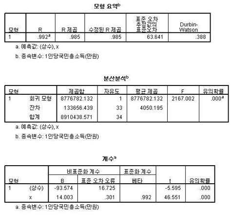 상관분석 회귀분석 네이버 블로그