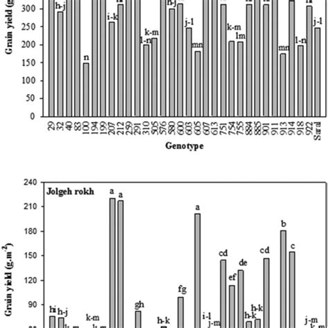 Grain Yield Of 32 Desi‐type Chickpea Genotypes In Mashhad And Jolgeh