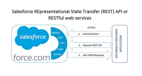 Salesforce Cloud Integration Using Apex Rest Api And Testing It