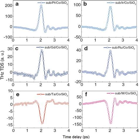 Spintronic Terahertz Emitters Status And Prospects From A Materials Perspective Apl Materials