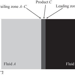 Schematic Of The Displacement Process With Chemical Reaction Download Scientific Diagram