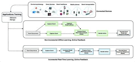 illustration of incremental online learning vs offline non incremental