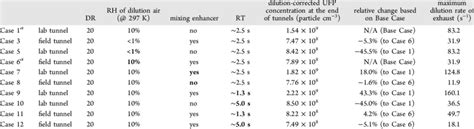 Sensitivity Study Of Dilution Parameters Variations From The Validated