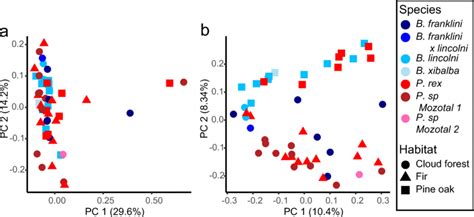 Principal Coordinates Analysis Pcoa Using A Weighted And B Unweighted