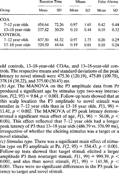 Means And Standard Deviations Of Reaction Time In Ms Percentage Of