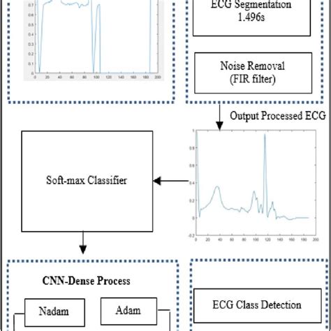 prediction accuracy results with nadam adam and adadelta optimizer s