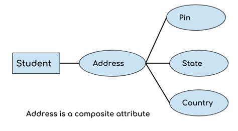 The Entity Relationship Model