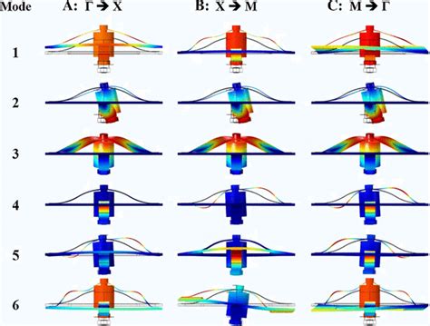 Side Views Of Eigenmode Shapes Of Modes 16 In Xz Plane The