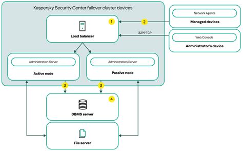 About Kaspersky Security Center Linux Failover Cluster