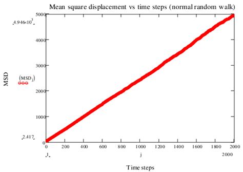 Mean Squared Displacement As A Function Of Time In Units Of Time