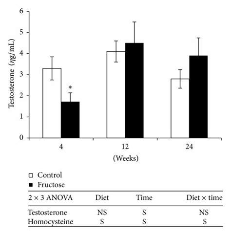 A Plasma Total Testosterone Levels B Homocysteine Levels After 4 Download Scientific