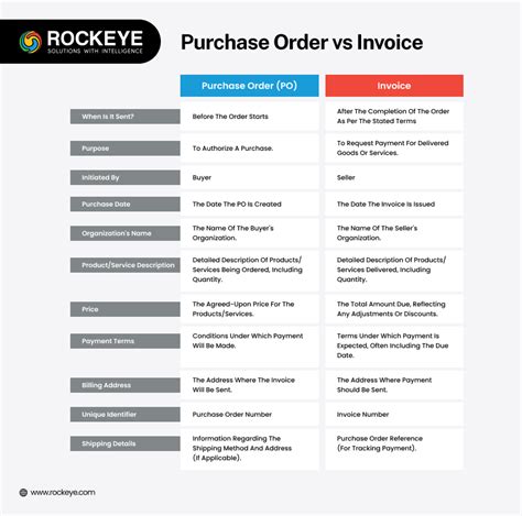Purchase Order Vs Invoice Critical Insights
