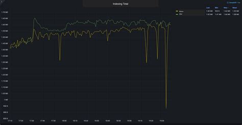 managing elasticsearch at scale at phonepe part 3 phonepe tech blog
