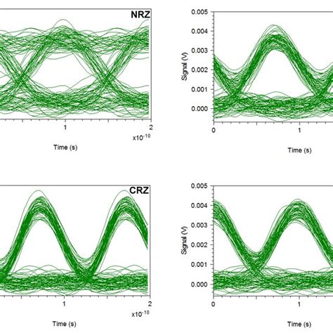 Eye Diagrams For Nrz Rz Crz And Csrz Download Scientific Diagram
