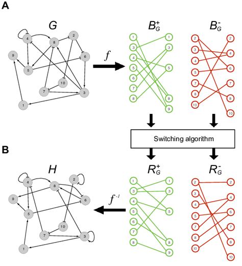 f rewiring of directed signed networks is reducible to the rewiring of