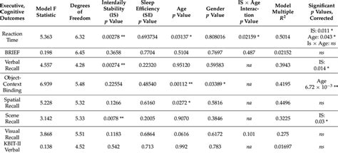 linear model results for executive function memory and kbit ii verbal download scientific