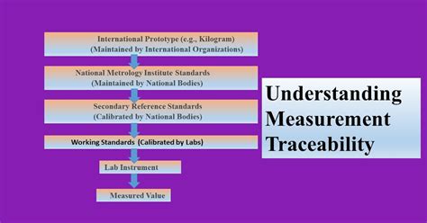 The Food Analyst Understanding Measurement Traceability