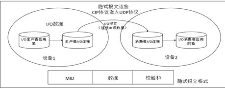 EtherNet IP CIP协议 yuxi o 博客园