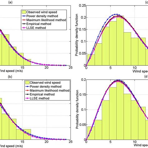 Weibull Distribution Of Wind Speed For Four Different Seasons And Download Scientific Diagram