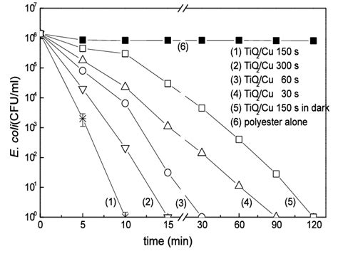 Presents The Inactivation Time Vs Thickness For Dcp And Hipims Tio 2 Download Scientific