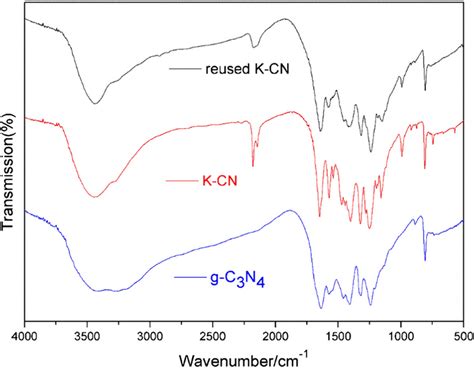 The Ft Ir Spectra Of G C3n4 K Cn And Reused K Cn Download Scientific Diagram