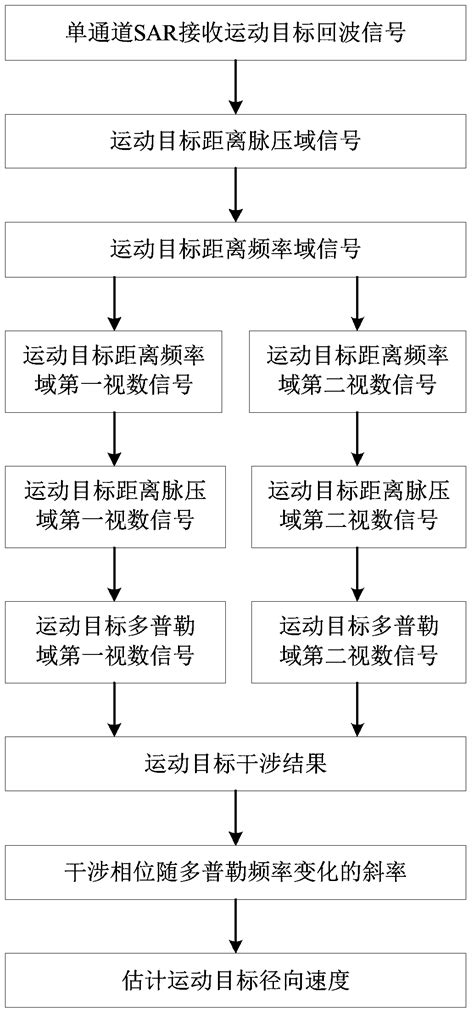 moving target radial velocity non fuzzy estimation method based on