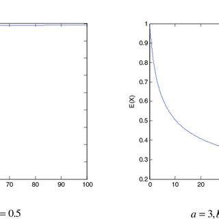 Expected Values For Different Parameter Values Of Download Scientific Diagram