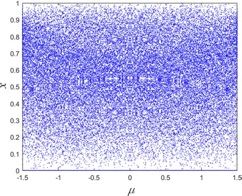 The Bifurcation Diagram Of Proposed Chaotic Map Download High Quality