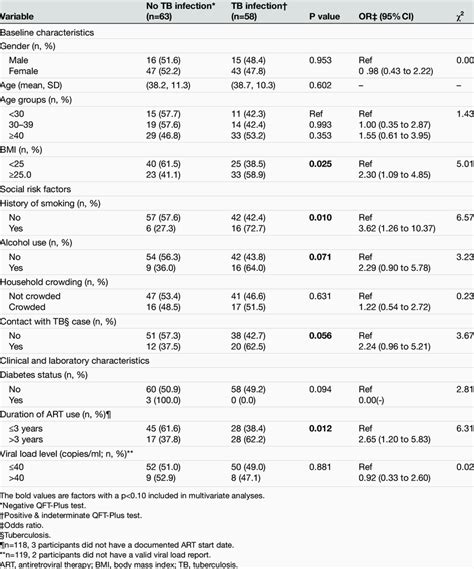 Determinants Of Tb Infection Among Plhiv Bivariate Analysis N121