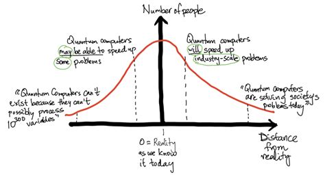 Quantum Computing Hype Means Different Things To Different People Due To Their Biases Abraham