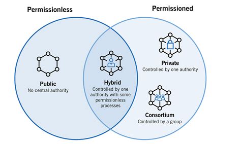 What Are The Difference Between Consortium Blockchain And Hybrid Blockchain By Amrita Medium