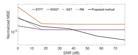 Nmse For Frequency Estimation At Different Snr Levels With 1000