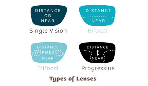 How Many Types Of Prescription Lenses For Glasses