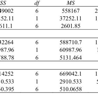 Anova Two Factor Without Replication ANOVA V V Download Table