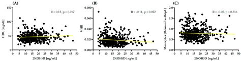 Correlation Between Serum 25 Hydroxyvitamin D Concentration Monocyte To Hdl Ratio And Acute