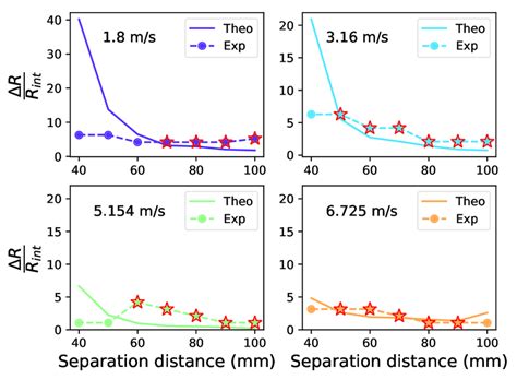 Theoretically Predicted And Experimental Range Factors Download